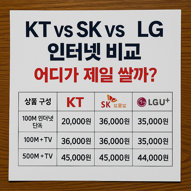 KT vs SK vs LG 인터넷 비교 – 어디가 제일 쌀까?
