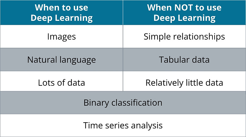 apply deep learning or not :: Sumin's development snippets