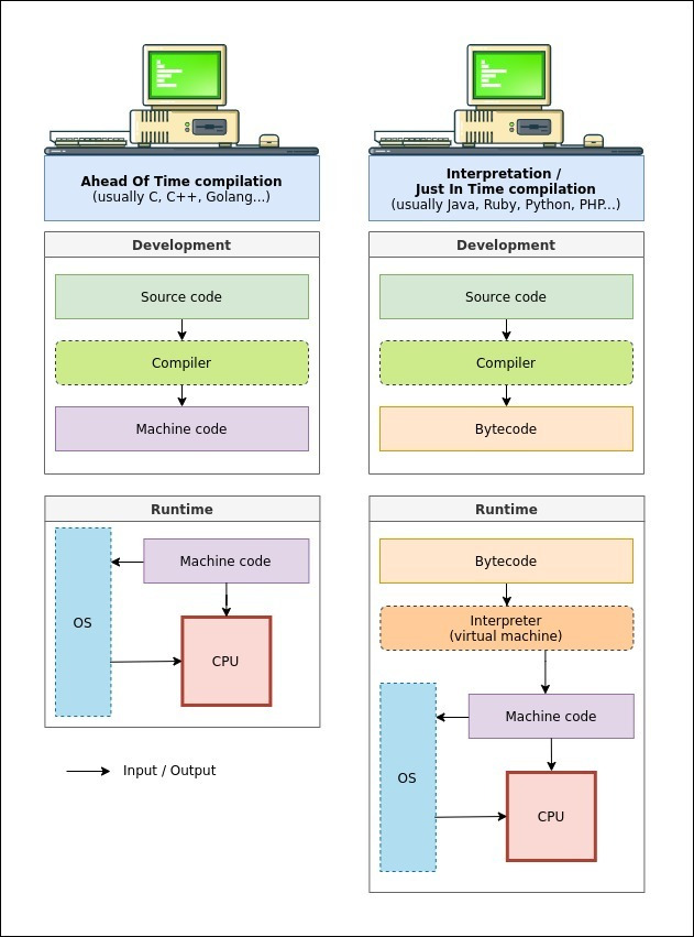 Interpreter VS Compiler
