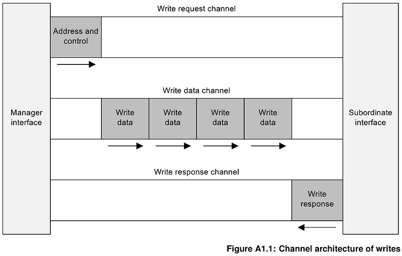 About AXI Bus [1] - Channel Definition — ZY_repo