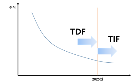 서형경이 밀고 있는 우리다같이TDF의 장점 ② TDF+TIF=TDIF