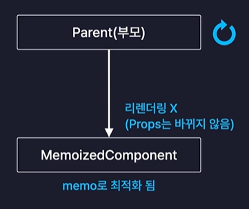 React 성능 최적화 및 상태 관리: useReducer, useMemo, useCallback, React.memo 활용법