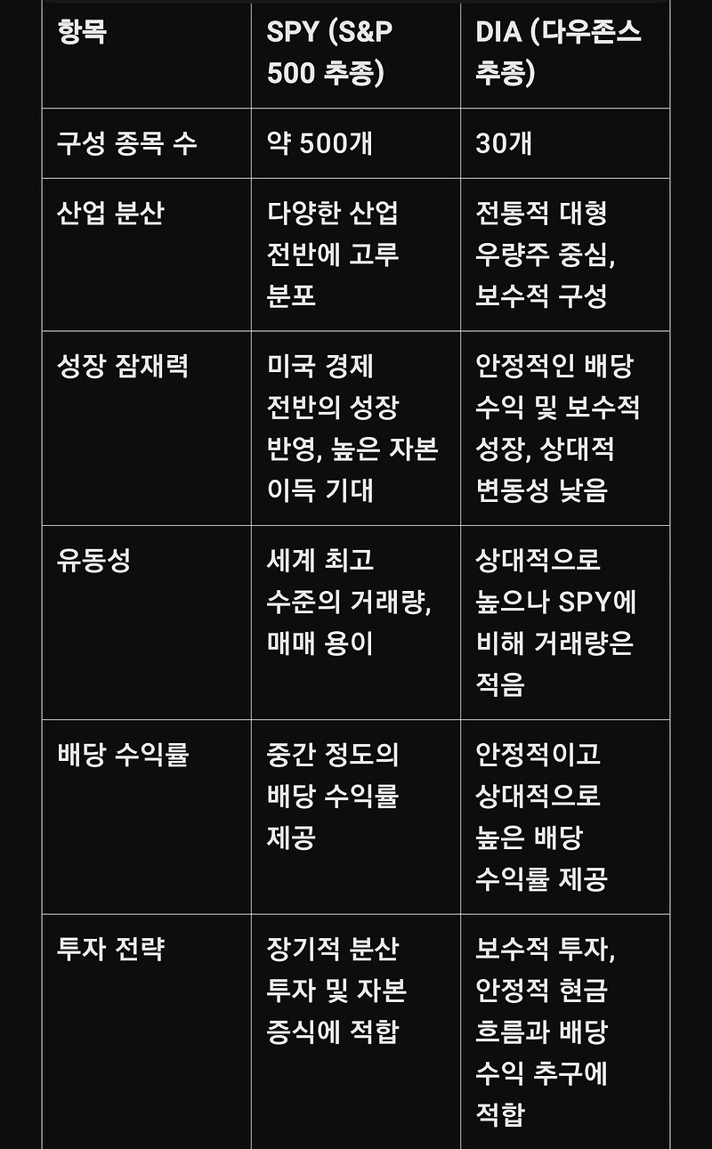 SPY vs. DIA: 다우지수 ETF와의 차이점 및 투자 전략 종합 분석