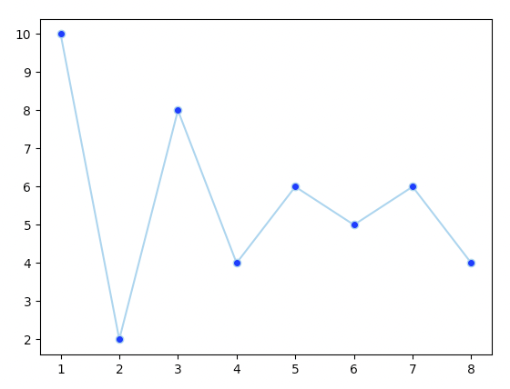 Python matplotlib : twinx, twiny, subplot (여러 개의 그래프를 한 화면에 나타내기)