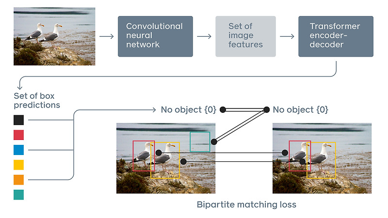[Paper Review] DETR : End-to-End Object Detection with Transformers