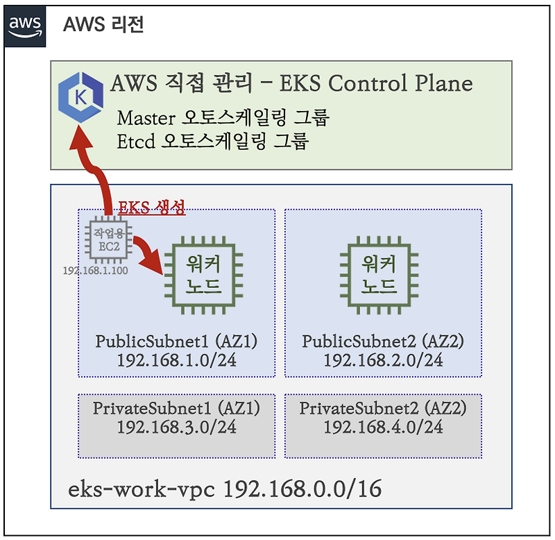 AEWS 1주차. Amazon EKS 설치 및 기본 사용 - 실습