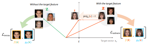 Feature Unlearning for Pre-trained GANs and VAEs 정리