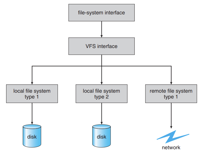 [운영체제] 15. File-System Internals (2) :: jooh 님의 블로그