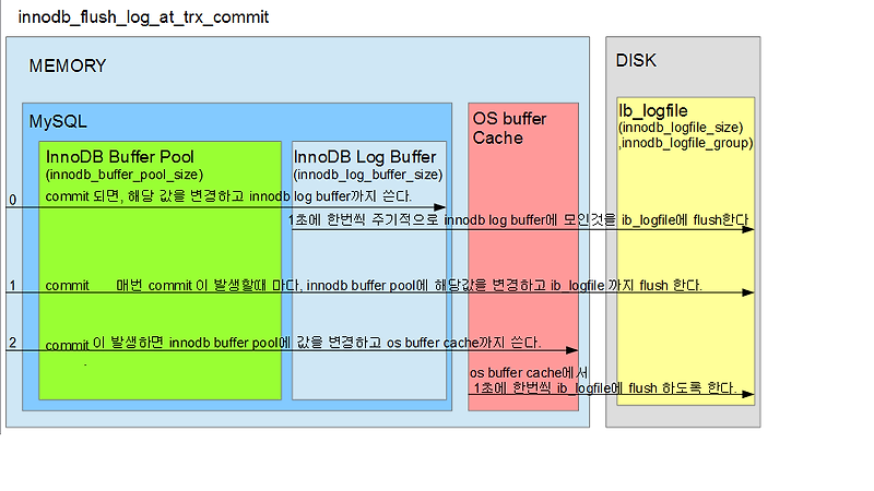 [MySQL/MariaDB] innodb_flush_log_at_trx_commit 파라미터 / 개념도