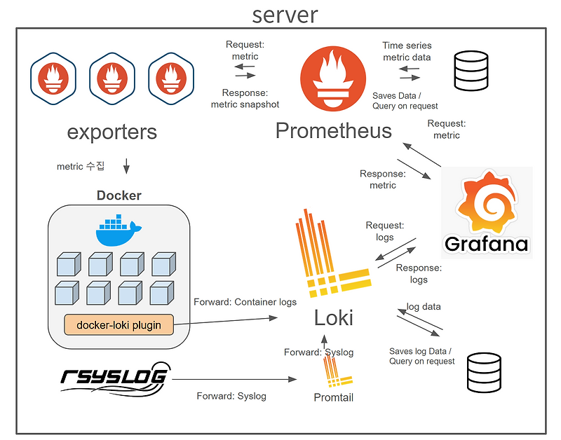 [모니터링] Docker-loki-plugin 환경에서 log라벨 설정
