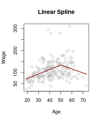 [R] Non-Linear Models : Splines