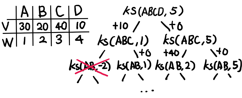 [ 백준 12865번 평범한 배낭 ] Python 코드 (DP)