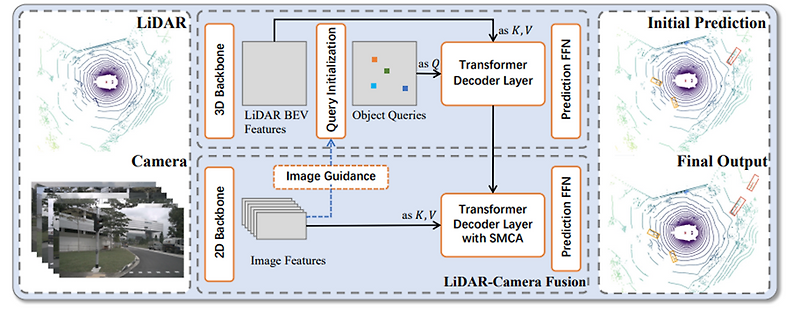 KDST :: TransFusion: Robust LiDAR-Camera Fusion for 3D Object Detection with Transformers (2022 ...