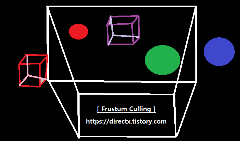 절두체 선별(Frustum Culling)