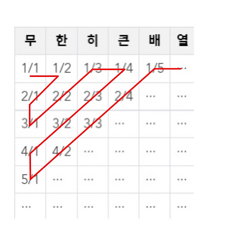 [BOJ] 1193번 : 분수찾기