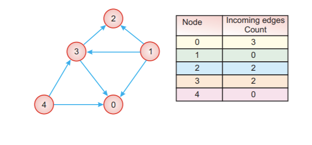 Topological Sorting