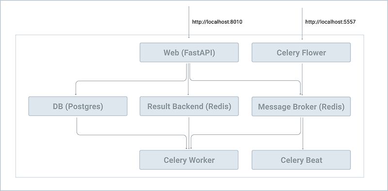 Celery와 FastAPI - 4
