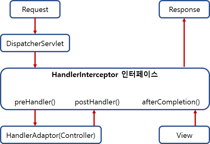 [Spring Framework] Interceptor