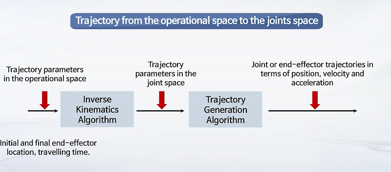[경로 계획법] Joint space와 Cartesian space