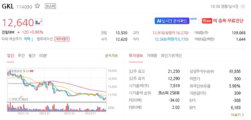 GKL 주가 전망 목표주가 2024년 투자 전망