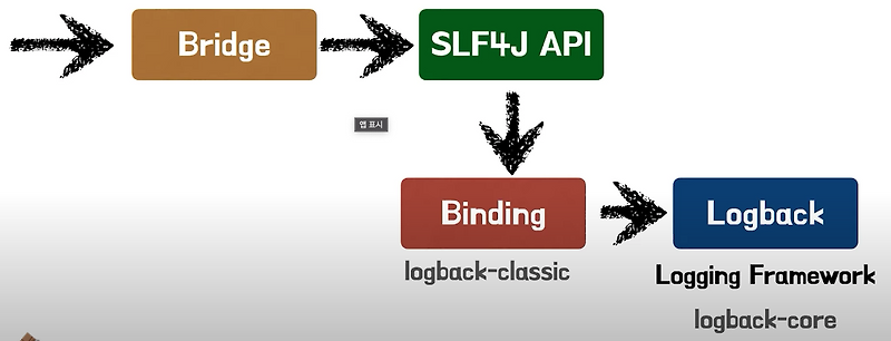 Spring - Logback 설정하기