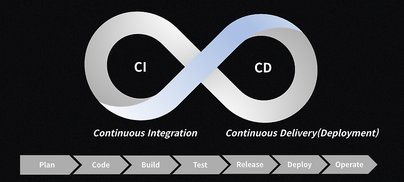 AWS Code Series를 이용한 자동화 구성하기 — velog