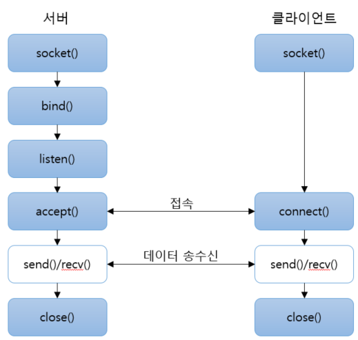TCP 동작 과정 및 함수 정리