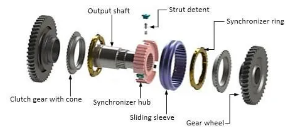 Synchromesh 전송이란?- 정의, 작동