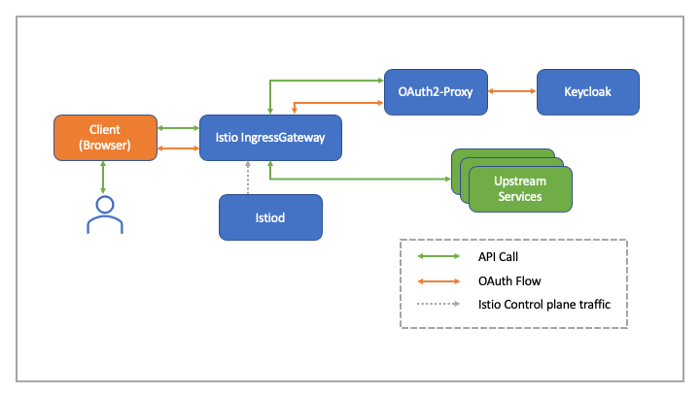API 인증프로세스 Istio Ingress Gateway, OAuth2-Proxy and Keycloak