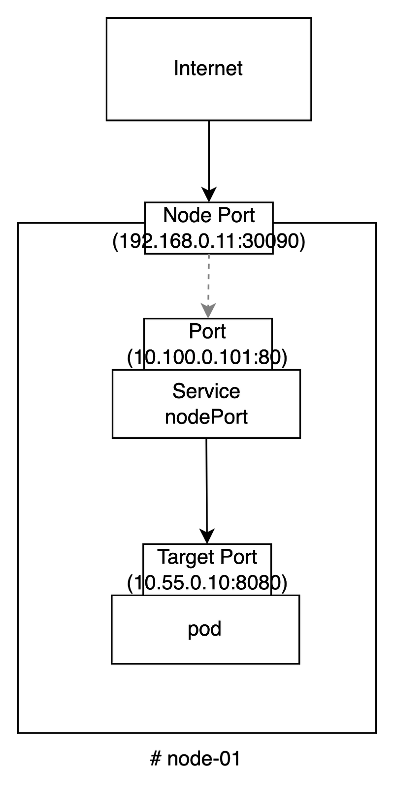 Kubernetes network node port 란