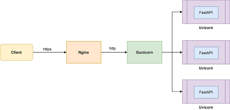 FastAPI의 Uvicorn + Gunicorn 결합은 반드시 필요한 것인가?