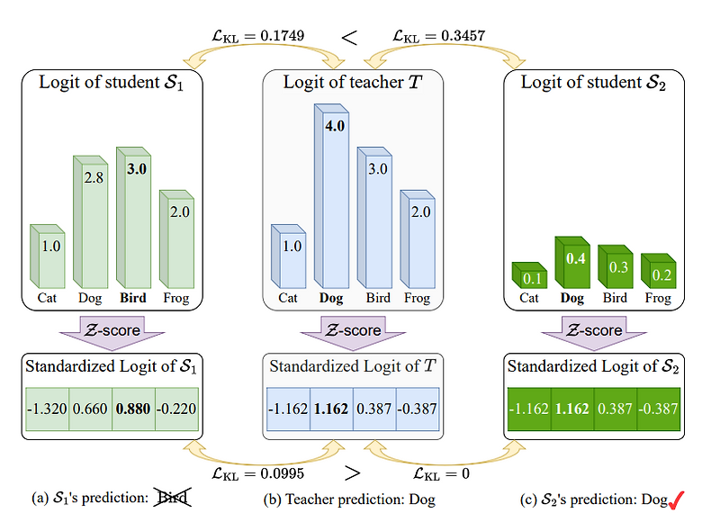 Logit Standardization in Knowledge Distillation