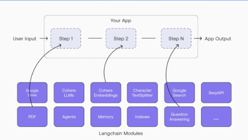Udemy 강좌 후기 - LangChain - Develop LLM powered applications with LangChain by Eden Marco