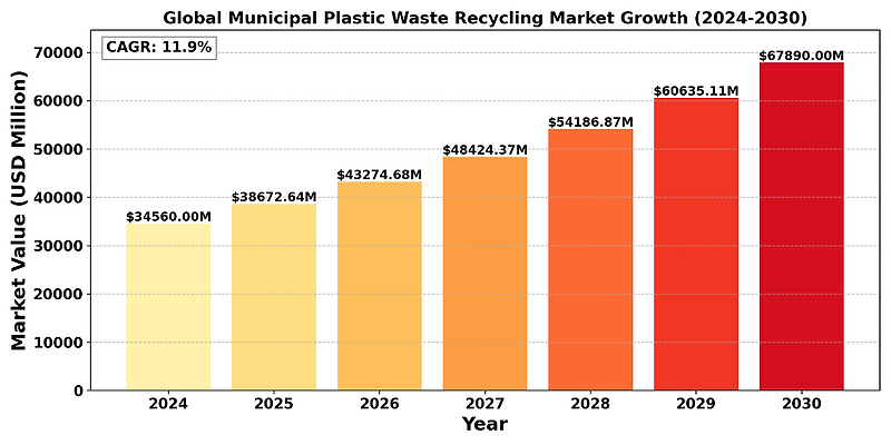 Municipal Plastic Waste Recycling Market, Global Outlook and Forecast 2024-2030
