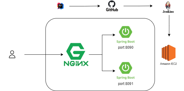 Nginx를 활용한 무중단 Spring Boot CI/CD 구축