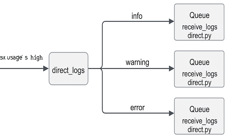 RabbitMQ 메시지를 조건별로 보내고 싶다면? RabbitMQ Direct Exchange 실습 (Python)
