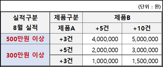 엑셀vba 크로스테이블 If 다중조건 Vba로 해결하기 
