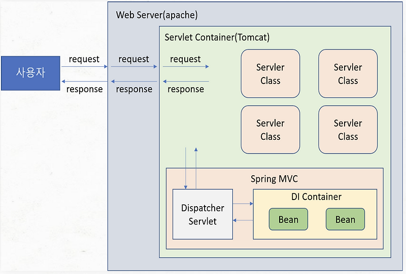 Spring Container? Spring MVC? Dispatcher Servlet 쉽게 쉽게 알아보자