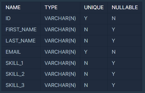 [프로그래머스/ SELECT / LV1] Python 개발자 찾기