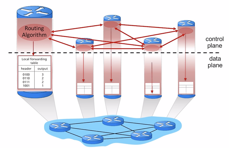 Network Layer - 5. Control Plane (1) :: jsdysw