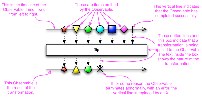 [안드로이드] RxJava Flowable 알아보기 (위키 번역)