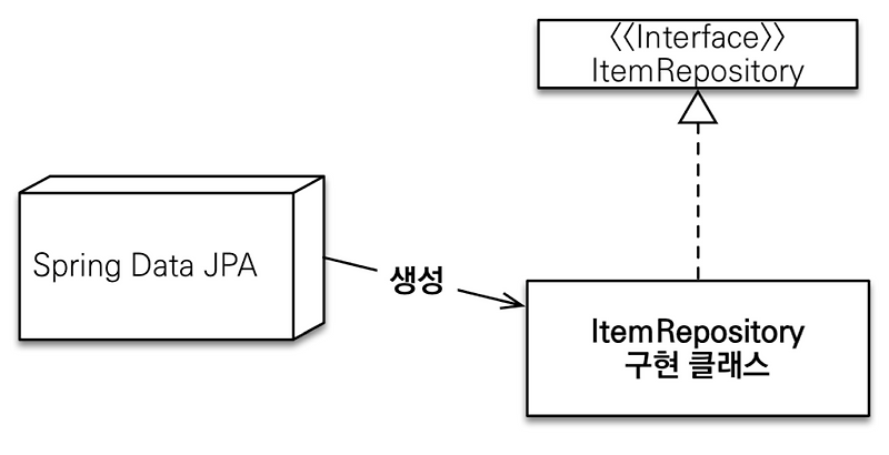 Spring Data JPA(1) - Spring Data JPA와 JpaRepository 인터페이스의 공통 기능