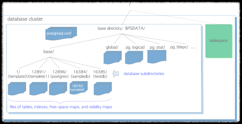 2. PostgreSQL internal - physical structure