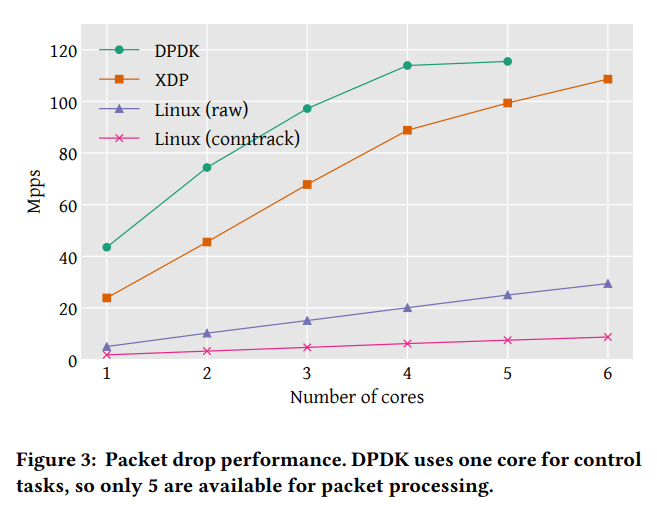 The Express Data Path Xdp Fast Programmable Packet Processing In The Operating System Kernel 3 