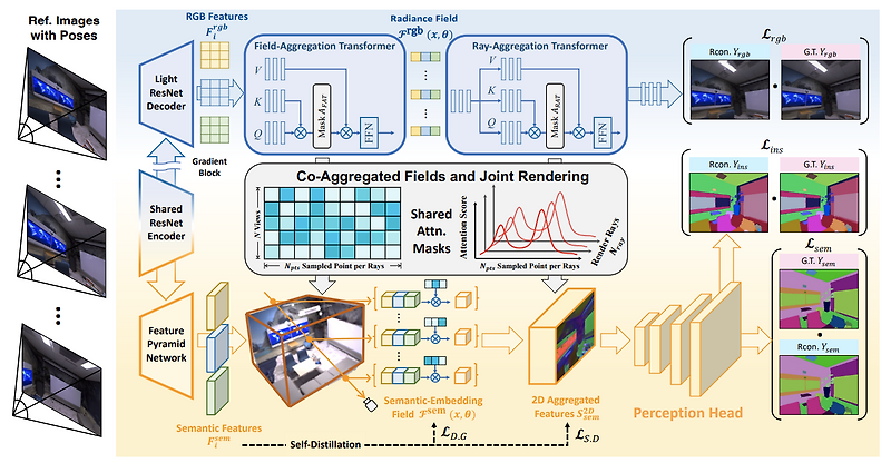 [24.08.01 / CVPR24'] GP-NeRF: Generalized Perception NeRF for Context-Aware 3D Scene Understanding
