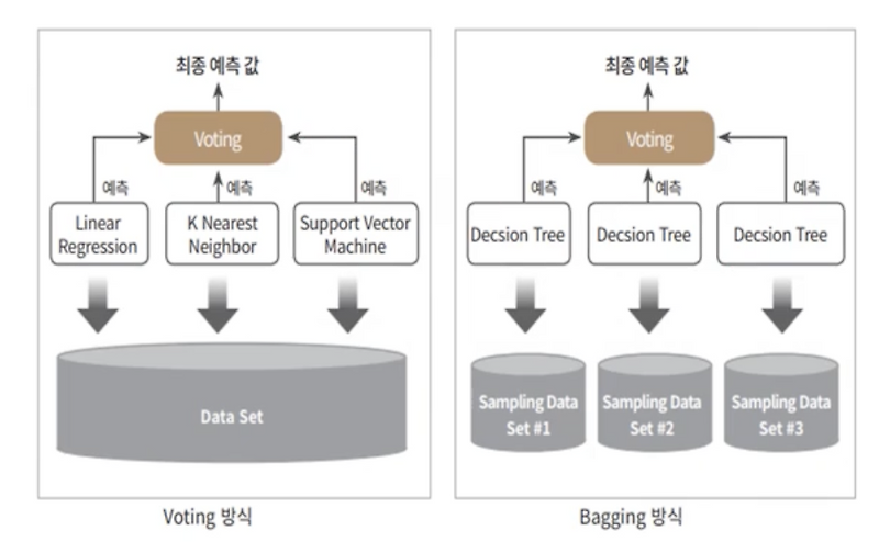 [Python ML Guide] Section 4.3(분류 Classification): 앙상블 학습의 개요와 Voting ...