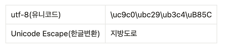 [Flutter Encoding] UTF-8