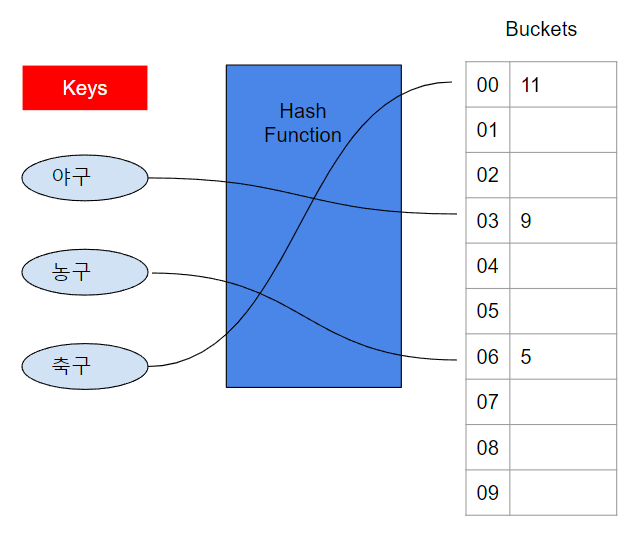 [Java] 해시테이블 (HashTable)