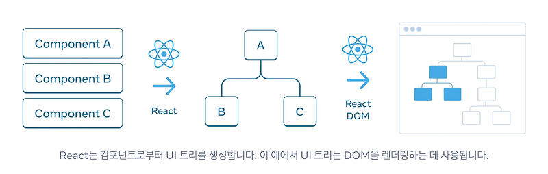 React 리액트 공식문서 정리 1 Ui 표현하기 불변성 Jsx Key 컴포넌트 순수 함수 트리