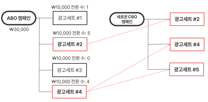 Meta 광고 전략 ABO CBO DCO 픽셀 GTM | 유데미 취업 부트캠프 - 디지털 마케팅 13일차